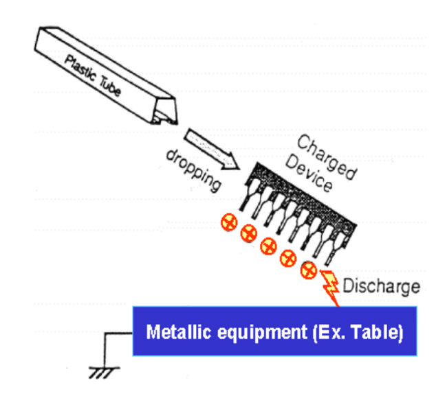 Charged Device Model CDM CDM Charged Device Model CDM CDM