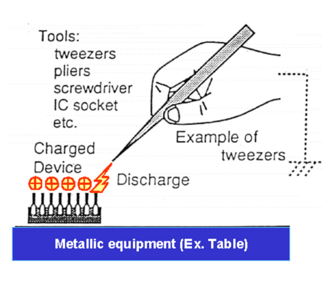 Charged Device Model CDM CDM Charged Device Model CDM CDM